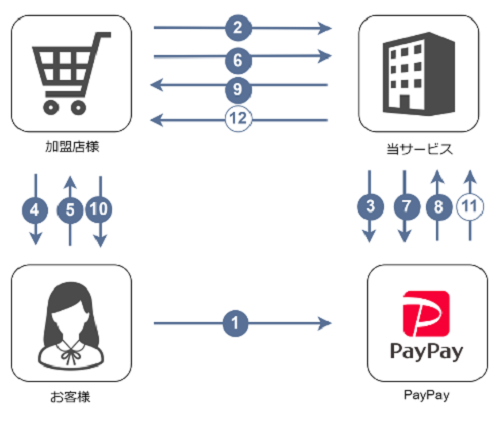 [概要]PayPayスマートペイメント／PayPayスマートペイメントとは